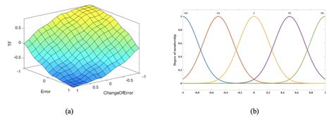 details of fuzzy based pd control a fuzzy logic 3d surface b