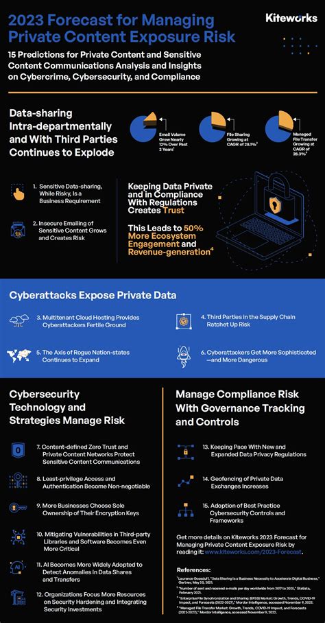 Top 15 Private Data Exposure Risks For 2023