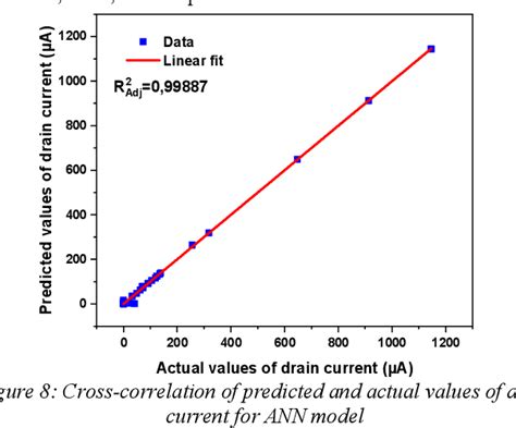 Figure 2 From Modeling And Optimization Of Gaafet Transistor Using