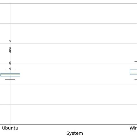 GCP Difference Between Windows And Linux In Terms Of Instance Startup Download Scientific