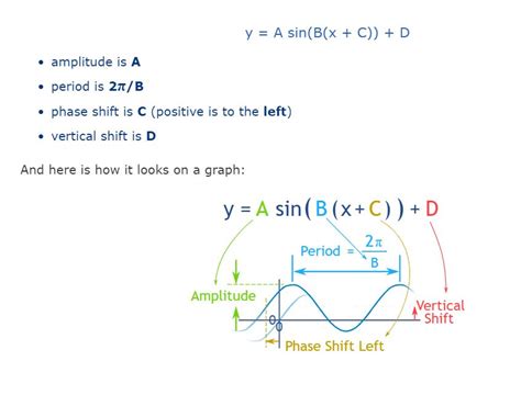 Solved Complete The Questions Determine The Amplitude And Period Of Each Course Hero
