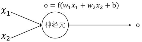神经网络基础 请基于以下神经网络结构和权重、偏置设置 计算输出。 神经网络结构 ·隐藏层权重 csdn博客