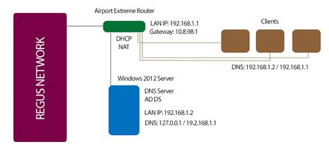 Networking Using Router With DHCP And NAT And Windows Server As DNS Server Fault