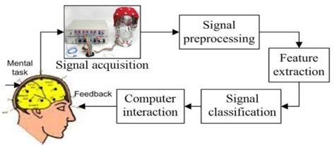 figure 1 from improvement of bci performance through nonlinear