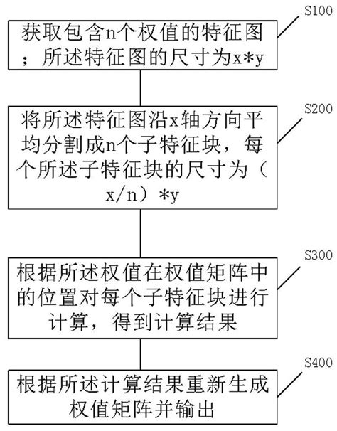 Sparse Neural Network Calculation Method And Device Based On Systolic Array Eureka Patsnap