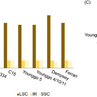 The Type And Distribution Of Simple Sequence Repeats SSRs In Download Scientific Diagram
