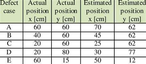 Defect Localization Download Table