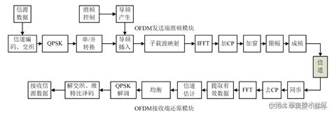 m基于OFDM的同步技术的研究 对比schmidl minn park Landstrom 我爱C编程 博客园