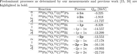 Reaction Ground State Q Values For Selected Transfer Processes In The Download Table