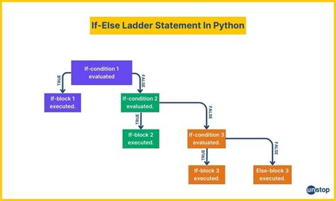 If Else Statement In Python All Conditional Types Examples Unstop