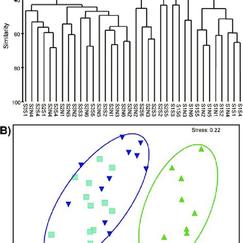 Dendrogram Based On The Bray Curtis Similarity Index A And Mds Plot