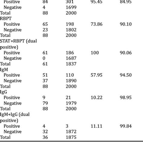 Sensitivity And Specificity Of Serological Tests When Compared To Pcr