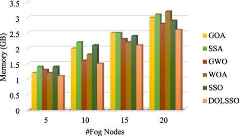 Analysis And Comparison Of Allocated Memory For The Job Download