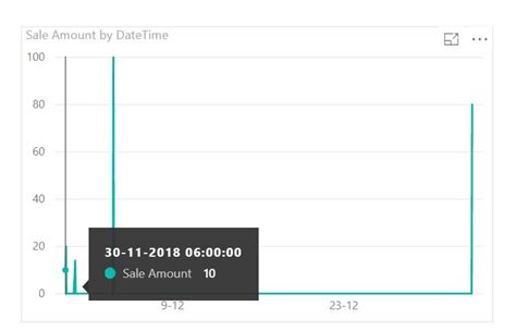 solved graph values and zero values only within date rang