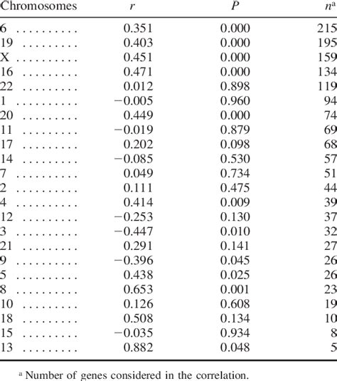 Correlation Between Recombination And GC Content For Individual Human Download Table