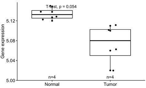Question About The Dots On Quartile Groups In Boxplot Echemi