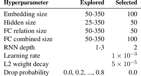 Table 1 From Character Based Recurrent Neural Networks For Morphological Relational Reasoning