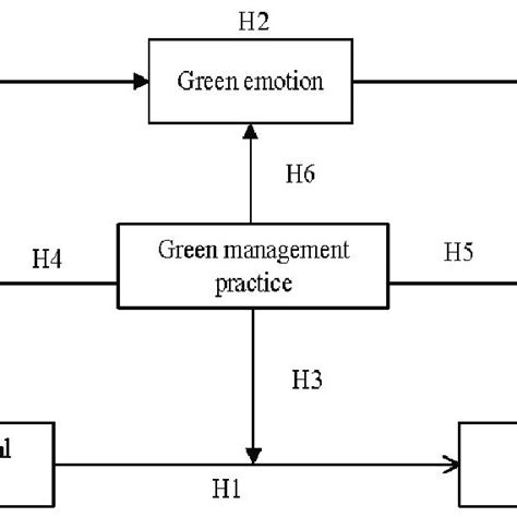 Recaps The Relationships Among The Constructs In The Research Model