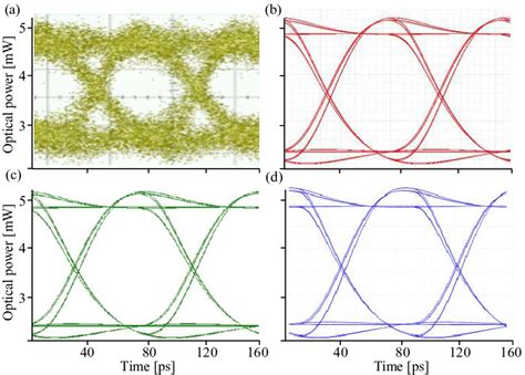 The Eye Diagrams Of The 12 5 Gbps Directly Modulated Dfb Laser [24] Download Scientific