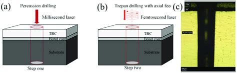 A Step One And B Step Two Of The Ms Fs Cpl Drilling C The Hole Download Scientific