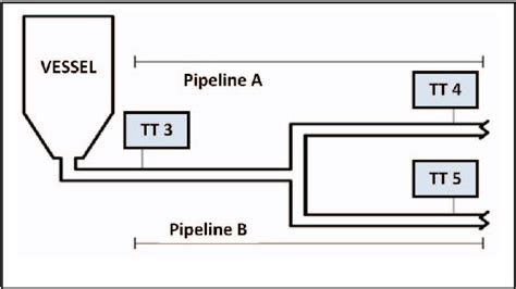 Figure 1 From Thermal Pipeline Sensor Placement Model For Fault Detection Semantic Scholar