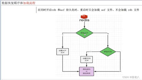 【redis】rdb Aof混合持久化、纯缓存模式redis 怎么一块使用rdb和aof Csdn博客