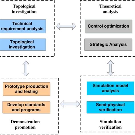 Analysis Of Technical Route Download Scientific Diagram