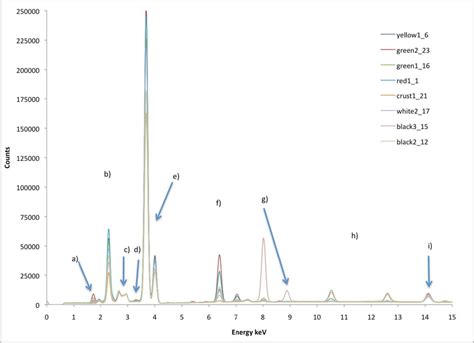 Xrf Spectra Showing A Selected Spectrum From Each Color Present The Download Scientific Xrf Spectra Showing A Selected Spectrum From Each Color Present The Download Scientific