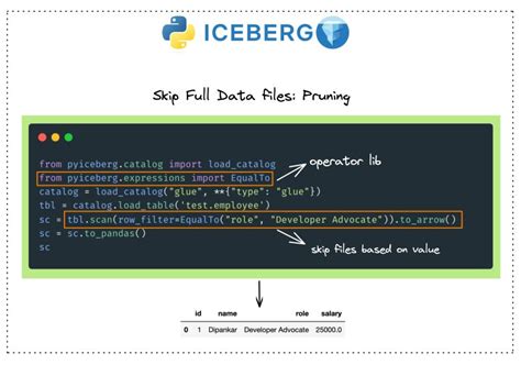 Apache Iceberg Workshops On Linkedin Expressions Now In Pyiceberg