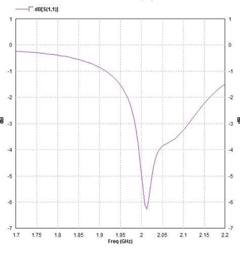 Figure 4 Design Of Elliptical Microstrip Patch Antenna