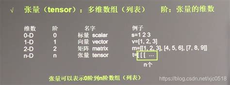 人工智能实践：tensorflow笔记——张量、计算图、会话头歌人工智能第2关计算图与会话 Csdn博客