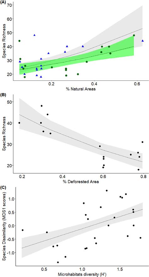 Predicted Values Plotted From The Generalized Linear Models Showing The Download Scientific