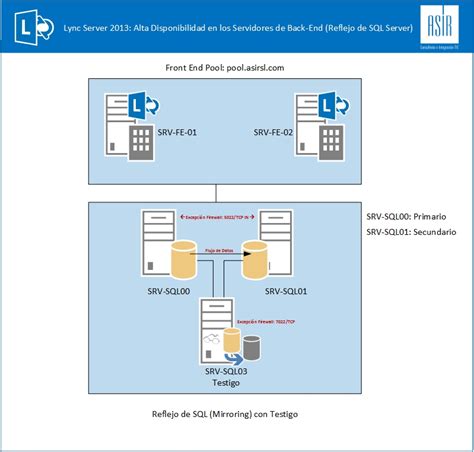 Lync Server 2013 Configuración De Alta Disponibilidad Sql Server Mirroring Blog Santiago