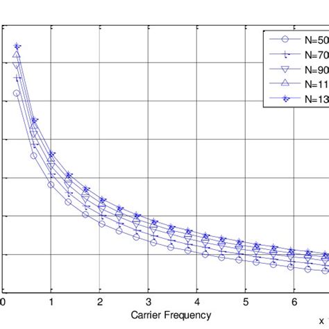 Cross Over Distance Vs Carrier Frequency Fc For Mfsk Modulation