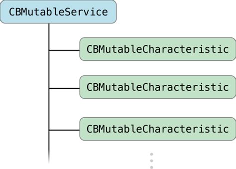 ios开发 蓝牙实现 一 基本概念 ios 蓝牙基本概念 csdn博客
