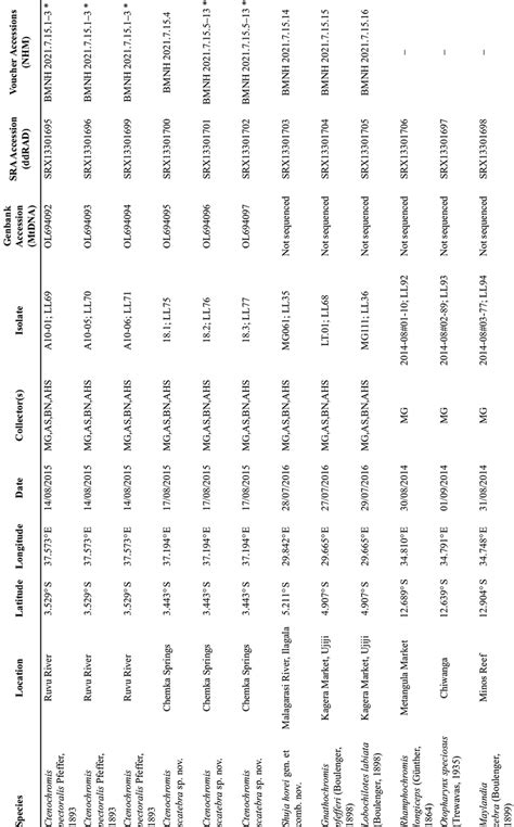 Samples Included In The Genetic Analyses For This Study Decimal