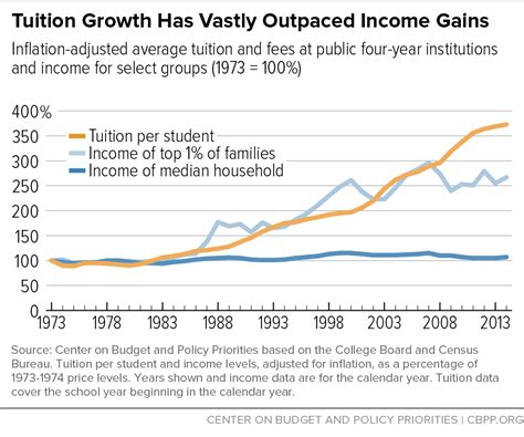 College Tuition Increase Graph