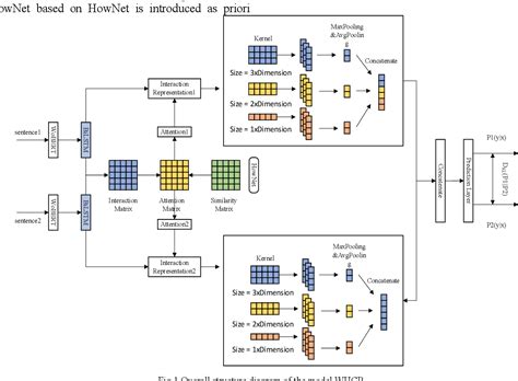 Figure 1 From Chinese Short Text Matching Model Based On Wobert Word