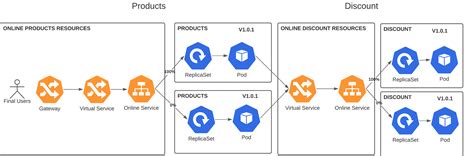 Canary Deployment Strategy With OpenShift Service Mesh Red Hat Developer