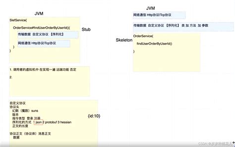 Rpc编程系列文章第二篇:rpc框架设计目标骨架代理类 Csdn博客 Rpc编程系列文章第二篇:rpc框架设计目标骨架代理类 Csdn博客