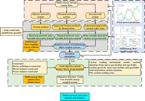 Frontiers Carbon Trading Based Layered Operation Optimization Of The Electric Thermal Multi