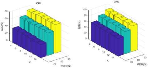 influence of the number of nearest k on the orl dataset with different