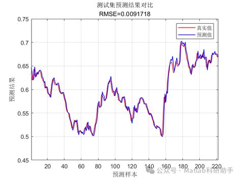 时序预测 Matlab实现ga Bp时间序列预测遗传算法优化bp神经网络 Csdn博客