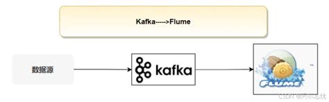 Flume 与 Kafka 整合实战flume Kafka Csdn博客