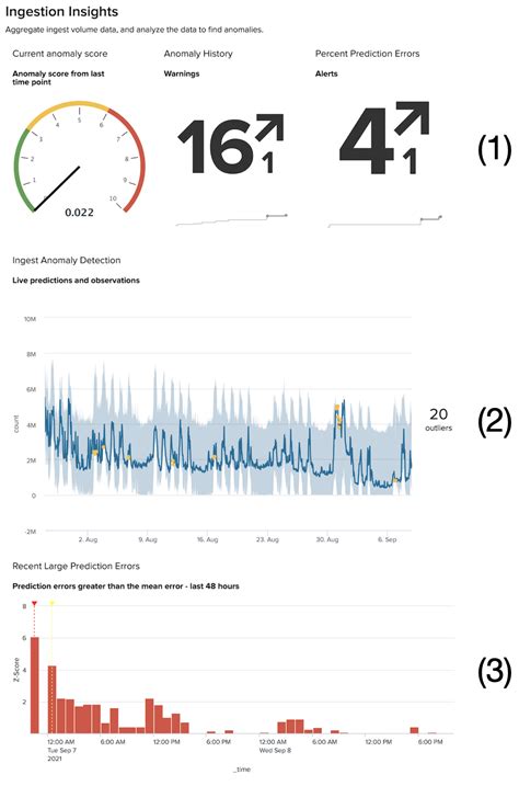 Prevent Data Downtime With Anomaly Detection Splunk