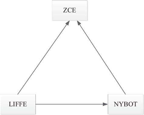 Causal Pattern On Innovations On Sugar Futures Prices Based On The Pc Download Scientific