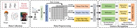 Figure From Rodar Robust Gesture Recognition Based On MmWave Radar Under Human Activity