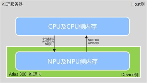 Samples Growthpath Junior Level Overview Of AscendCL README CN Md At Master Ascend Samples