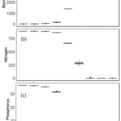 Three Dimensional Diagram With The Species Life History Traits Download Scientific Diagram