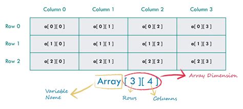 Multidimensional Arrays Two Dimensional C Tutorials